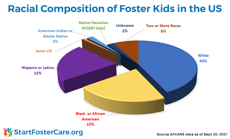 What is the racial composition of foster kids compared to population in ...